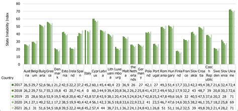 Dynamics Of The State Instability Index In The Countries Of The Download Scientific Diagram