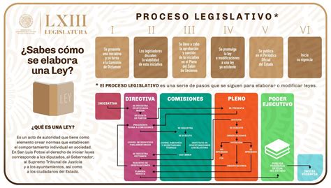 Proceso Legislativo By Congreso Del Estado De San Luis Potosí Issuu