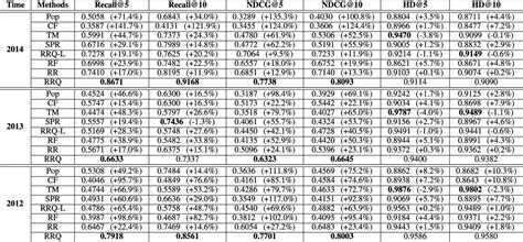 Table From Mashup Oriented Api Recommendation Via Random Walk On