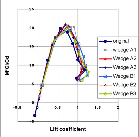 Figure From Improvement Of Transonic Aerofoil Aerodynamic Performance