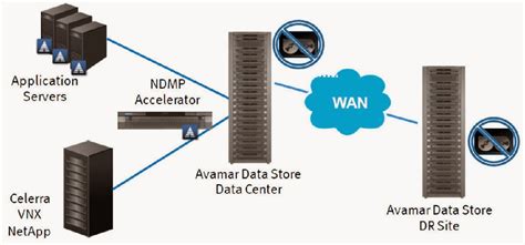 backup storage journey diary avamar ndmp accelerator node for nas