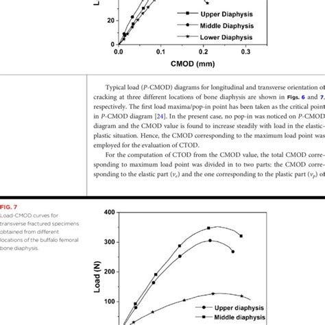 Load Cmod Curves For Longitudinal Fractured Specimens Obtained From Download Scientific Diagram