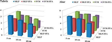 Rmse Bar Graph For St Prediction With One Day Delay Download
