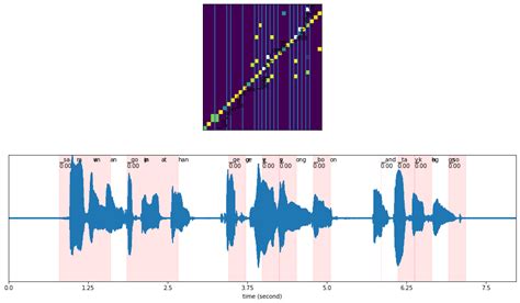 Force Alignment Using Transducer Pytorch — Malaya Speech Documentation