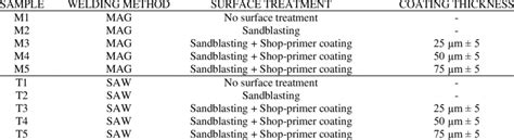 Nomenclature And Surface Treatment Status Of The Samples Download