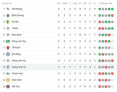 Lịch thi đấu V League 2022 vòng 6 HAGL vs SHB Đà Nẵng