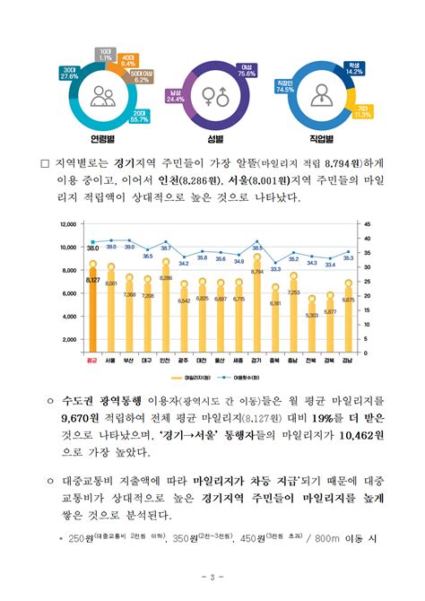 광역알뜰교통카드로 월 평균 대중교통비 194 아꼈다 대중교통비 12756원 절감 마일리지 8127원·카드할인 4629원 혜택