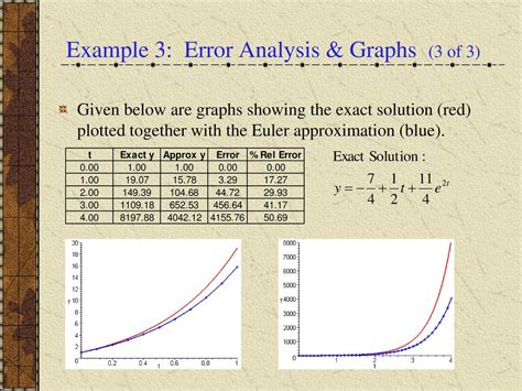 Boyce/DiPrima 9th ed, Ch 2.7: Numerical Approximations: Euler’s Method ...