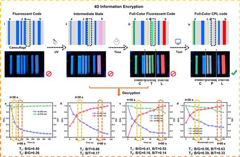 Design And Concept Of 4d Information Encryption And Decryption I Iv