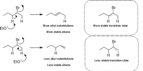 E2 Elimination Chemistry