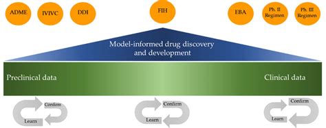 Illustration Of The Role Of Model Informed Drug Discovery And Download Scientific Diagram