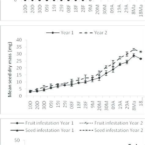 Effect Of Collection Dates On A Seed Germination B Seed Dry