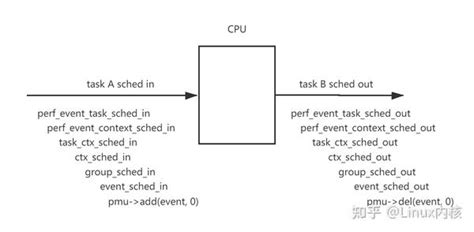 Linux内核性能架构perf event 知乎