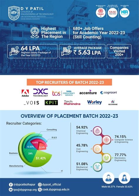 Shravani Chougule On Linkedin Campusrecruitment Classof2024
