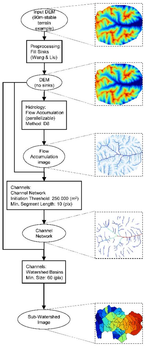 Scheme And Settings Applied To Subwatershed Delineation The Images On