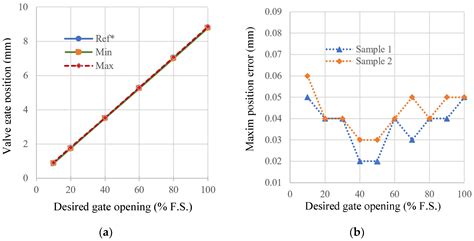 design and implementation of a linear active disturbance rejection
