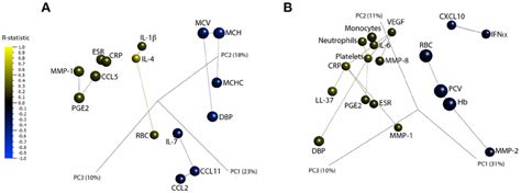 Three Dimensional Principal Component Analysis Plots Depicting The
