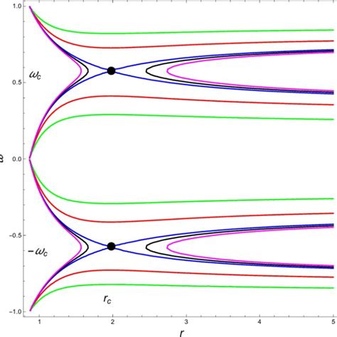 Contour Plot Of H 67 Is For Sub Relativistic Fluid With The Bh