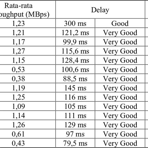 Measurement Data With Qos Parameters Download Scientific Diagram