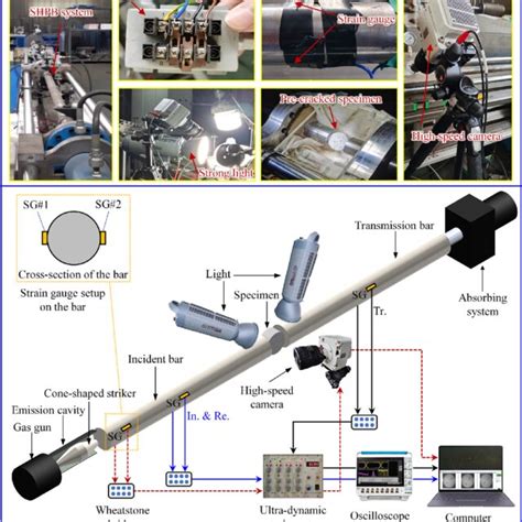 Shpb Testing System With A Dic Monitoring Device Download Scientific