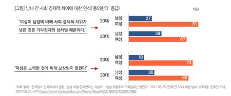 한국 사회 갈등 2030세대를 중심으로 젠더 갈등 심각성 점점 높아져 문화선교연구원