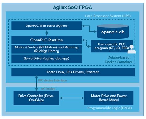 Sw Funct Descr Altera FPGA Developer Site