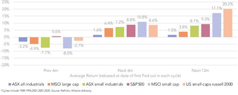 The Global Easing Cycle Easy Does It Wilsons Advisory