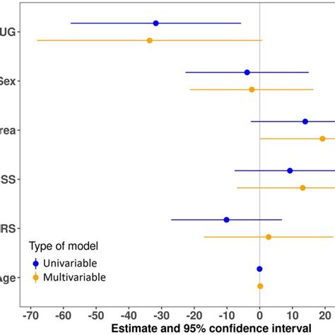 Visualization Of The Regression Outcomes Showing The Unstandardized Download Scientific Diagram