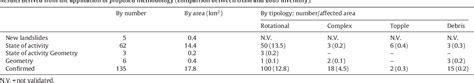 Table 1 From Multitemporal Landslides Inventory Map Updating Using Spaceborne Sar Analysis