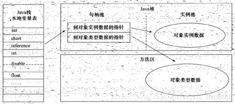 Jvm——对象的访问定位网页包含那些对象对象的寻址是用什么来定位的 Csdn博客