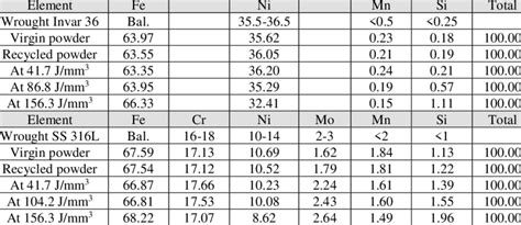 17 Material Composition Of Invar 36 And Ss 316l Tensile Test Samples