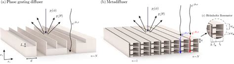 figure 1 from beyond phase grating diffusers using locally resonant