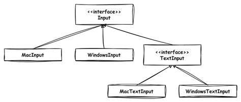 Design Patterns Bridge