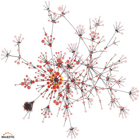 Link Graph Majestic