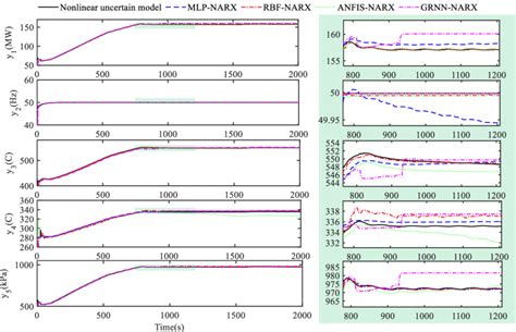 Comparison Of The Output Of Narx Models And Gas Turbine Model In The