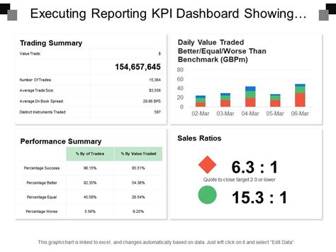 Executing Reporting Kpi Dashboard Showing Trading Summary Performance Summary And Sales Ratio