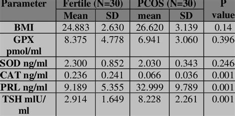 Comparison Of Antioxidant Enzymes Activity And Hormones Biomarkers