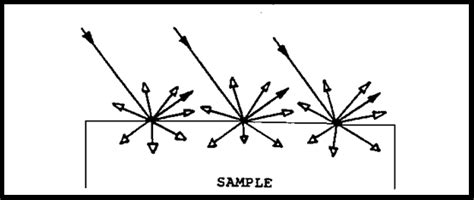 Spectrum Reflection And Diffusive Reflection By The Sample Download Scientific Diagram