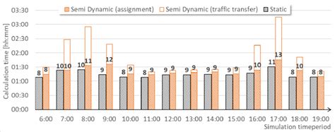 calculation times bars and iterations numbers per time period for
