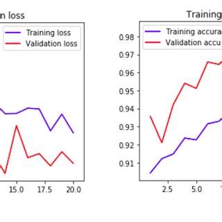 A Loss Vs Epochs B Accuracy Vs Epochs We Chose Multi Class Log Loss