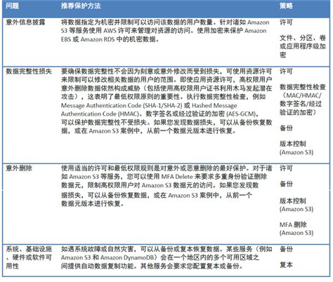 云安全：aws责任共担模型概览 知乎