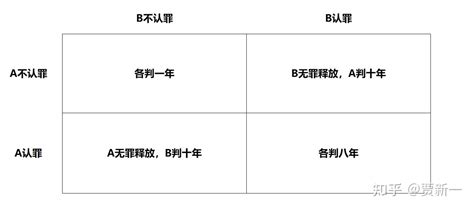 从囚徒困境的角度来看价格战 知乎