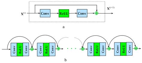 Deep Residual Autoencoder With Multiscaling For Semantic Segmentation Of Land Use Images