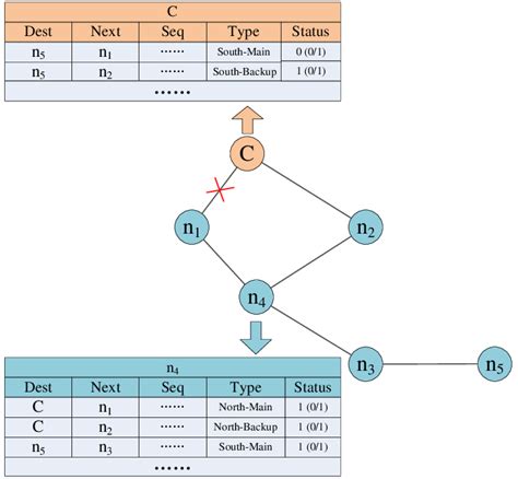 Example For The Routing Table Download Scientific Diagram
