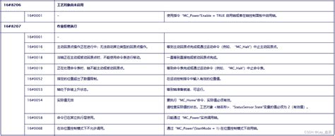 西门子plc错误和errorid概览西门子错误代码大全 Csdn博客