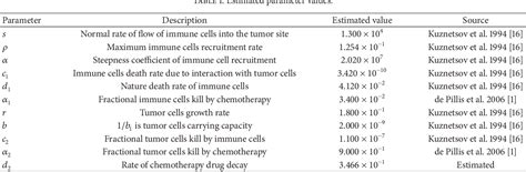 Table 1 From Mathematical Modelling And Analysis Of The Tumor Treatment Regimens With Pulsed