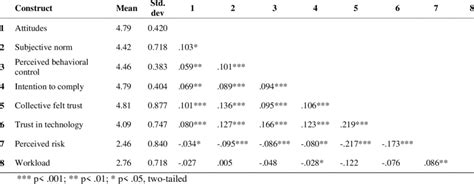 Zero Order Correlations And Descriptive Statistics Download Table