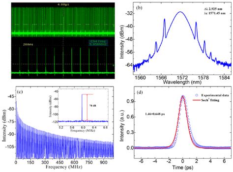 Typical Mode Locking Output A Output Pulse Train B The