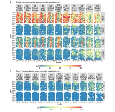 Monthly Fractions Of The Total Biomass Per Trophic Mode A And Per Download Scientific