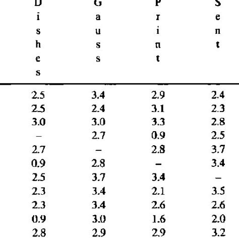 Mahalanobis Distances Between The Eleven Noise Feature Vectors Download Table
